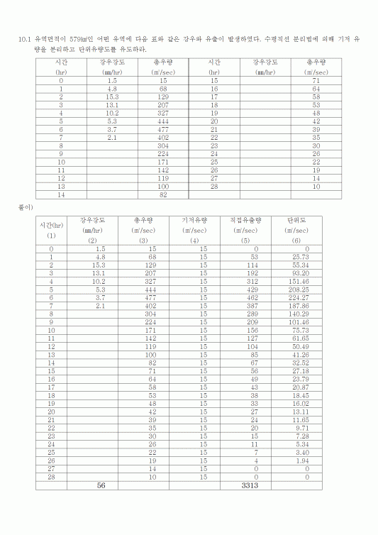 수문학 구미서관 (이재수 저) 제10장 연습문제풀이(홀수)