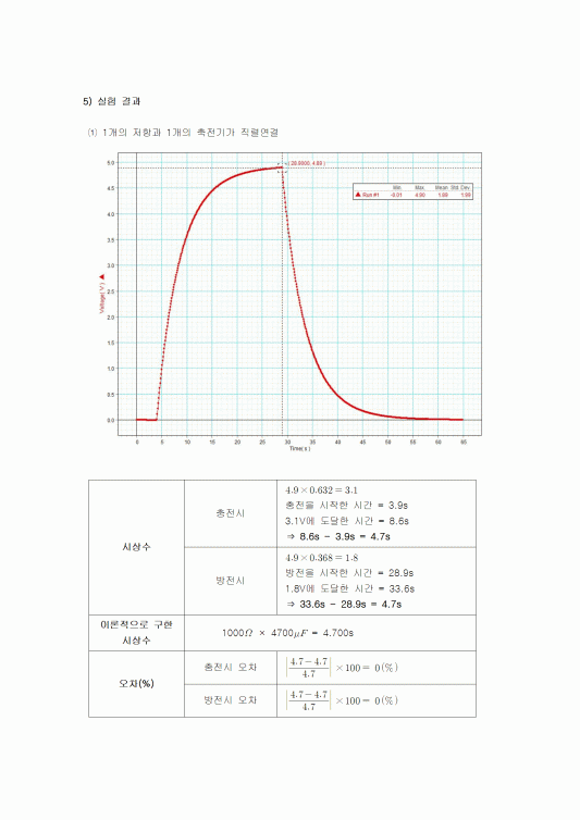 RC회로 결과보고서