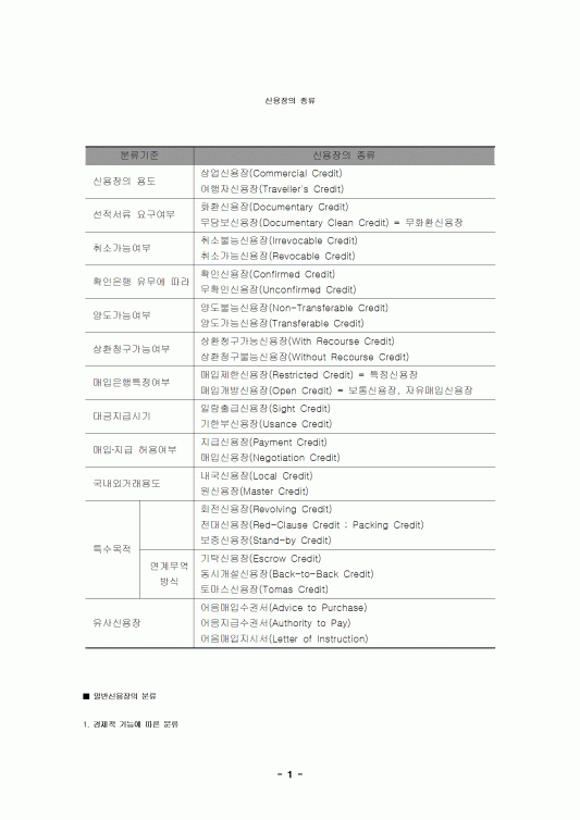 신용장의 종류