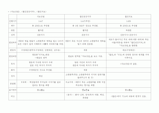 월인석보와 석보상절 차이점 정리