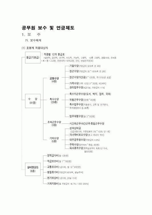 공무원 보수 및 연금제도