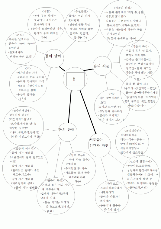 봄 개념도 일일교육계획안 연간교육계획안 주간교육계획안