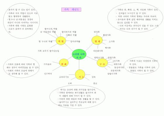 가족과 이웃 일일교육계획안 주간교육계획안 연간교육계획안 개념도