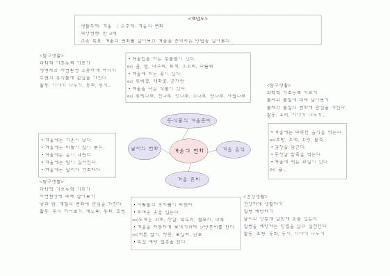 겨울의변화 일일교육계획안 주간교육계획안 연간교육계획안 개념도