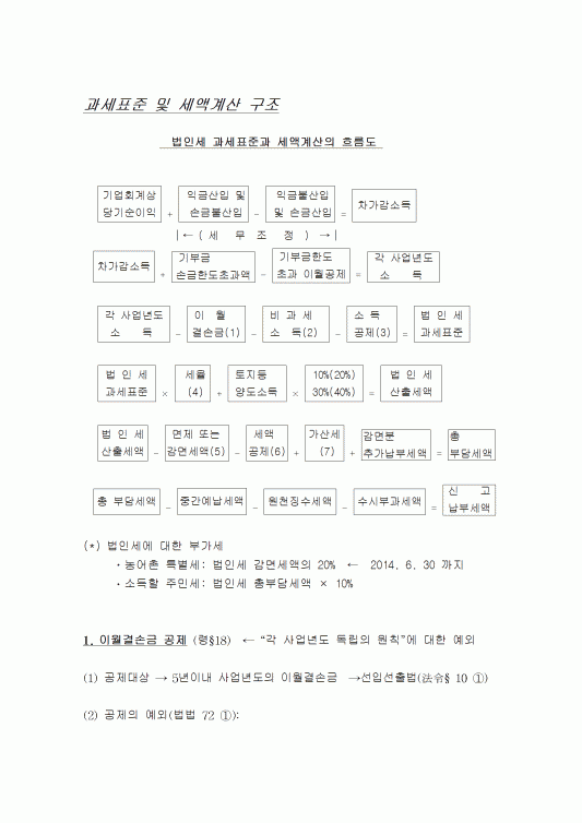 과세표준 및 세액계산 구조