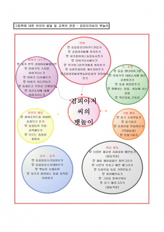 유아문학반응활동계획안(검피아저씨의 뱃놀이)