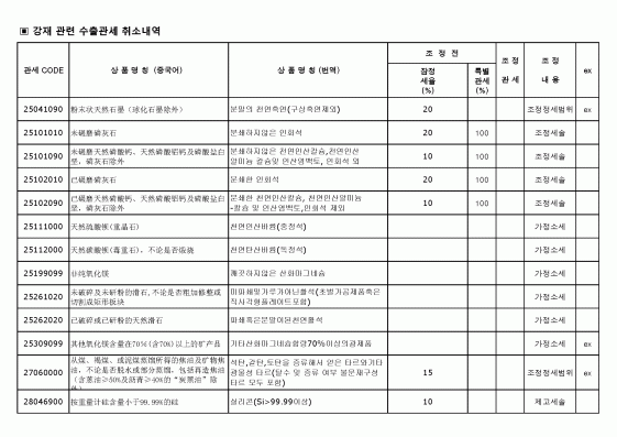 중국 수출관세 조정 및 취소목록(2008.12월 01일 시행)