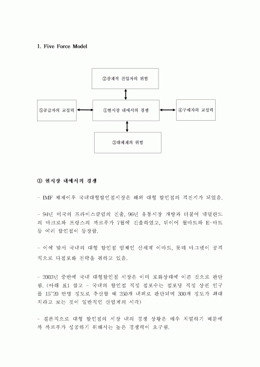 까르푸의 five force model & SWOT 분석