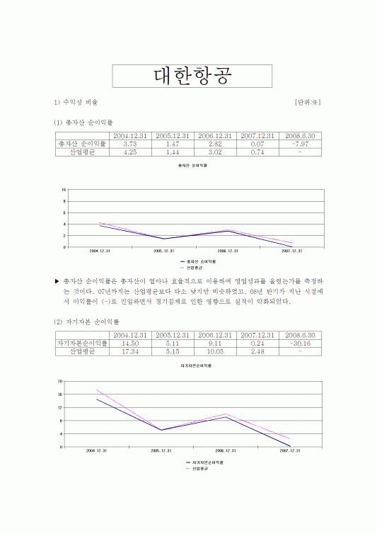 삼성전자,LG전자,대한항공,아시아나항공 재무비율 분석자료