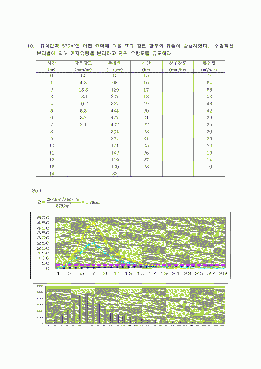 수문학 구미서관 (이재수 저) 10장 연습문제(홀수) 풀이