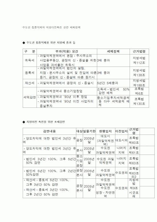 수도권 집중억제와 지방이전촉진 관련 세제정책