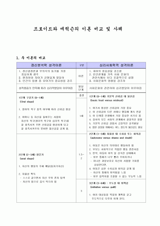 프로이드 정신분석 성격이론과 에릭슨의 심리사회 성격이론의 비교 분석 및 사례 제시