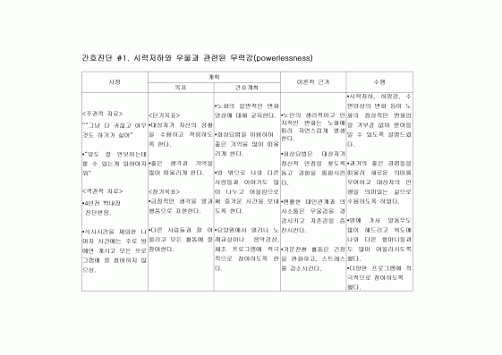 (노인간호)dementia간호진단