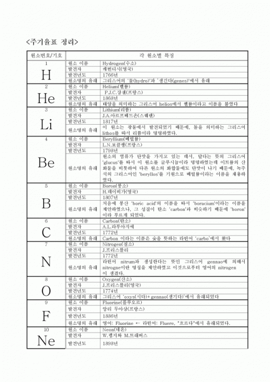 주기율표 기월에 대한 정리