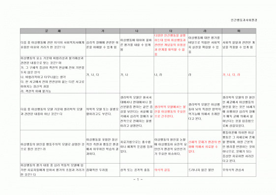 인간행동과사회환경 기말고사 예상문제 - 카톨릭상지대학(사이버대학)