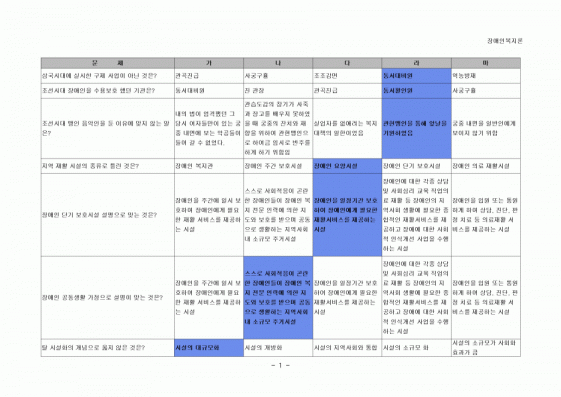 장애인복지론 기말고사 예상문제 - 카톨릭상지대학(사이버대학)