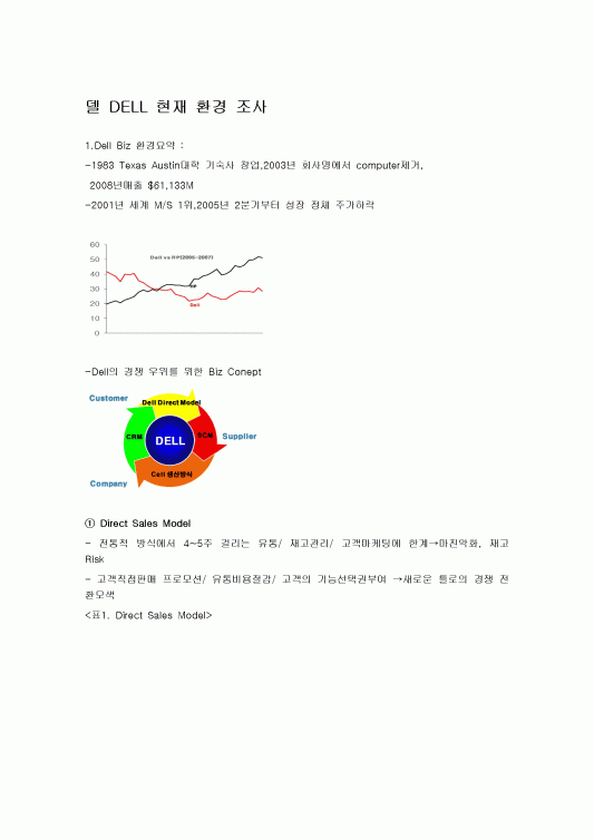 델 DELL 현재 환경 조사