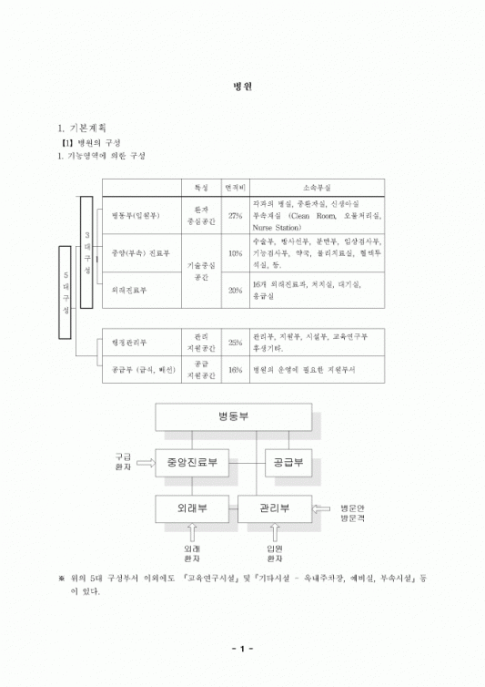 건축계획) 병원 건축