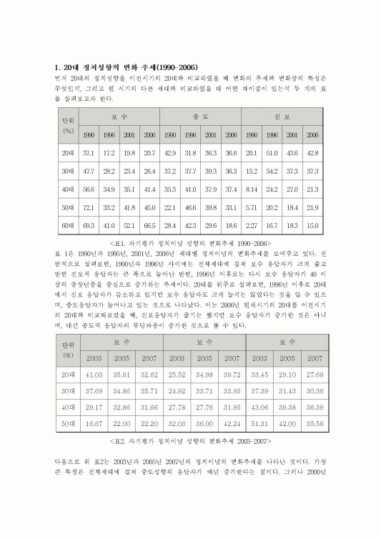 20대 정치성향과 정치관심도의 변화 추세