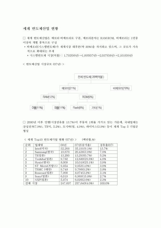 세계 반도체산업, 온라인 게임, 외식산업 현황