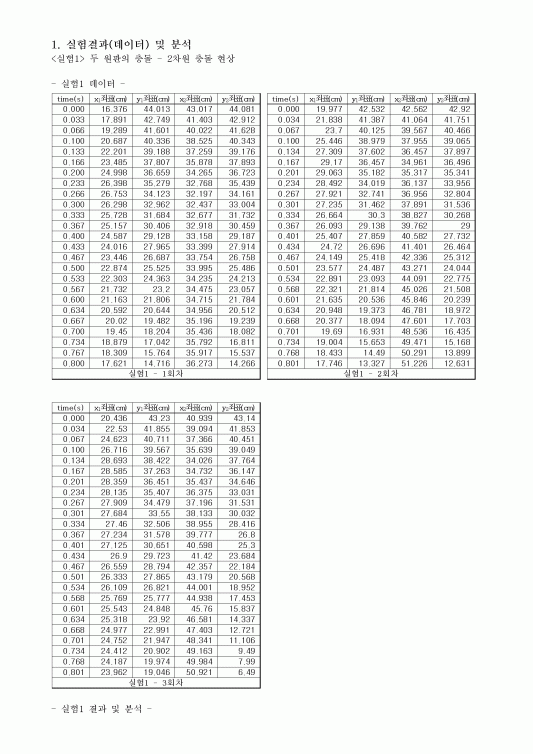 일반물리학실험 결과레포트 - 2차원충돌