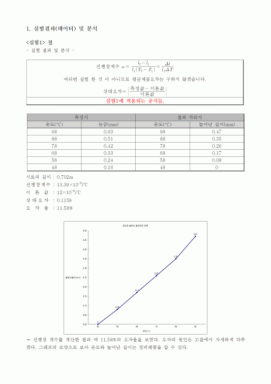 일반물리학실험 결과레포트 - 고체의 선팽창계수 측정