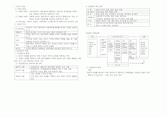 간호관리 단원별 핵심 요약정리