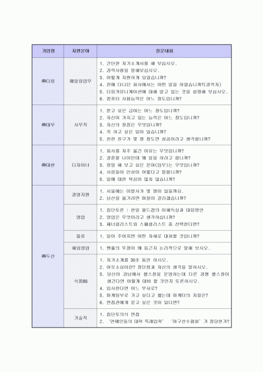 기업별_지원분야별_채영면접질문내용