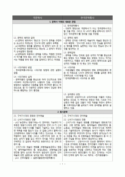 <국문학사>와 <한국문학통사> 비교