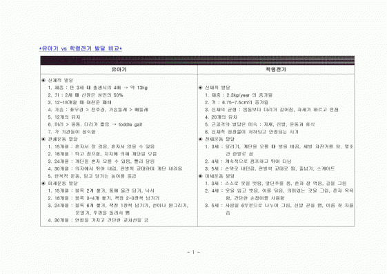 아동간호 - 유아기와 학령전기 발달비교