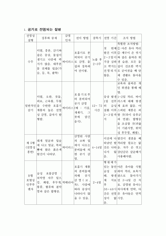 유아(아동)의 일반 전염병