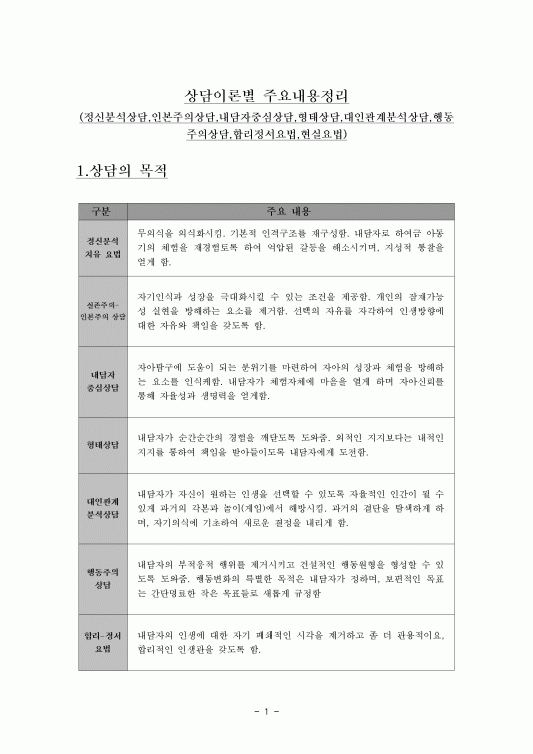 상담이론별 주요내용정리(정신분석상담,인본주의상담,내담자중심상담,형태상담,대인관계분석상담,행동주의상담,합리정서요법,현실요법)