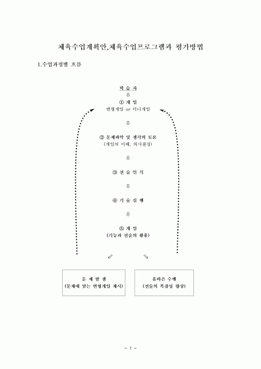 체육수업계획안, 체육과학습지도안, 체육과수업, 교수학습 과정안, 체육수업프로그램과 평가방법, 야구 수업계획서