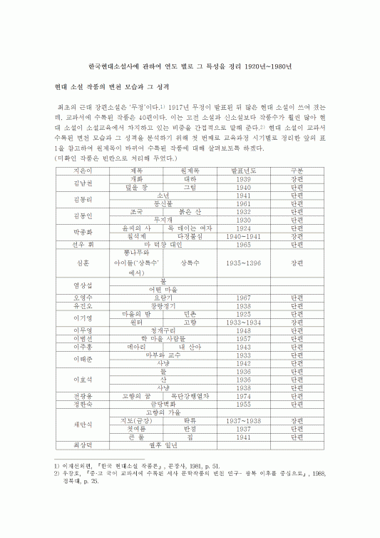 한국현대소설사에 관하여 연도 별로 그 특성을 정리 1920년~1980년