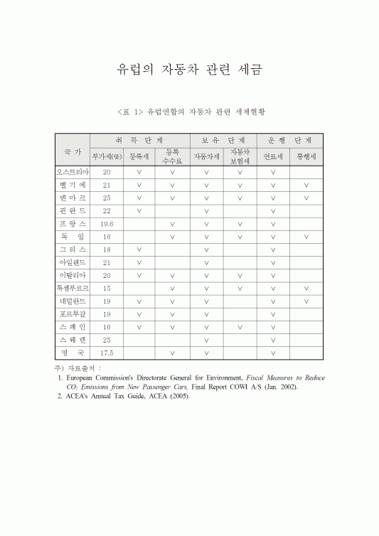 유럽의 자동차 관련 세금