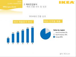 IKEA(이케아)의 해외진출방법 및 한국진출-19페이지