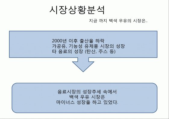 서울유유 시장상황분석