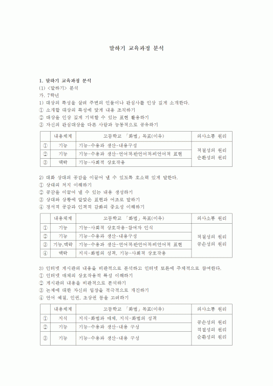 [국어교육론] 말하기 교육과정 분석