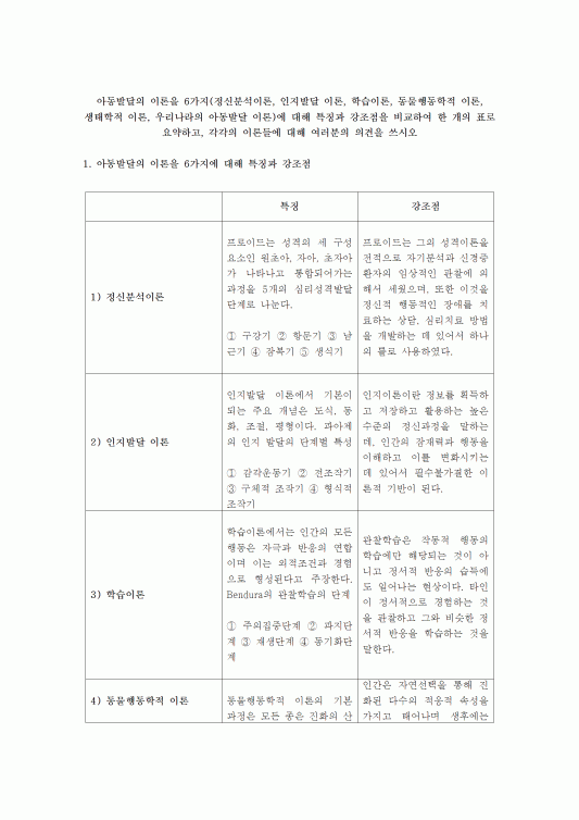 아동발달의 이론을 6가지(정신분석이론, 인지발달 이론, 학습이론, 동물행동학적 이론, 생태학적 이론, 우리나라의 아동발달 이론)에 대해 특징과 강조점을 비교 한 개의 표로 요약하고, 각각의 이론들에 대해