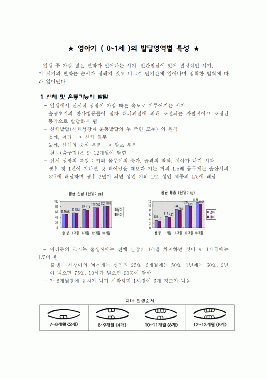 만0세와1세영아의 발달특강을 각각 작성하시고 그 시기에 꼭 이루어야할 발달 과업을 각각 작성하시오