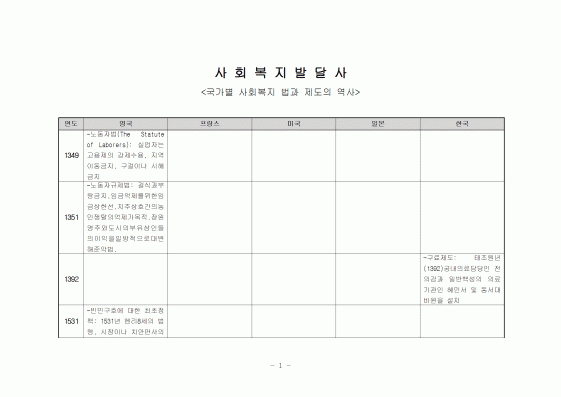 사회복지 발달사 - 국가별 사회복지 법과 제도의 역사 (영국, 프랑스, 미국, 일본, 한국)