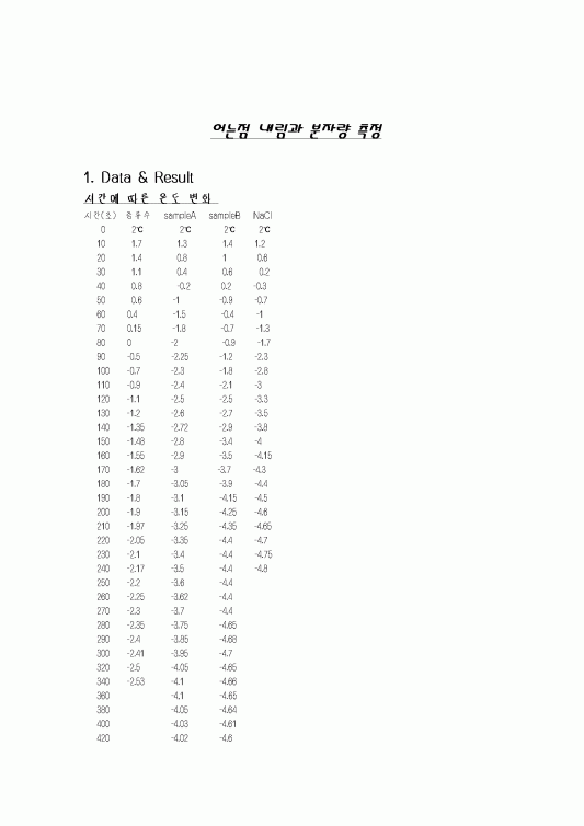 어는점 내림과 분자량 측정