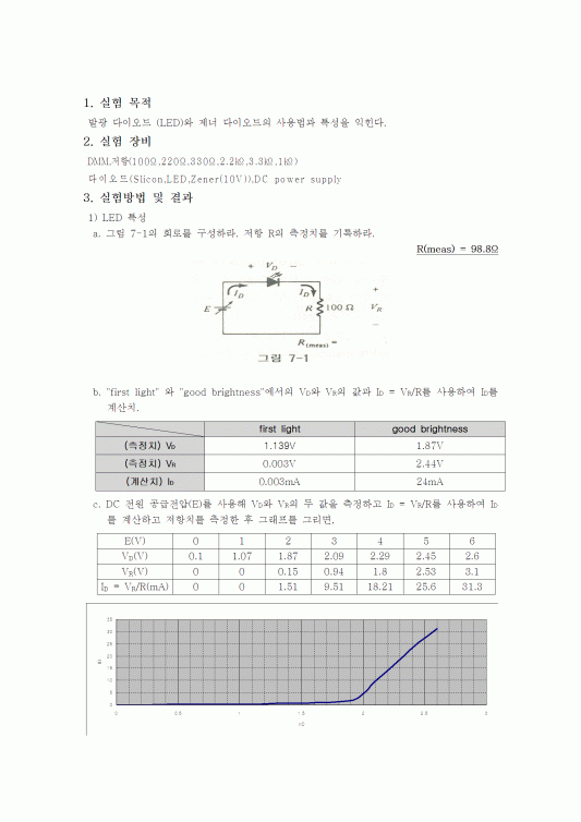 발광 다이오드(LED)와 제너 다이오드의 사용법과 특성