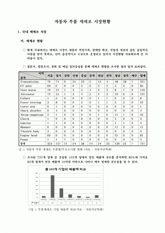 자동차 부품 재제조 시장현황