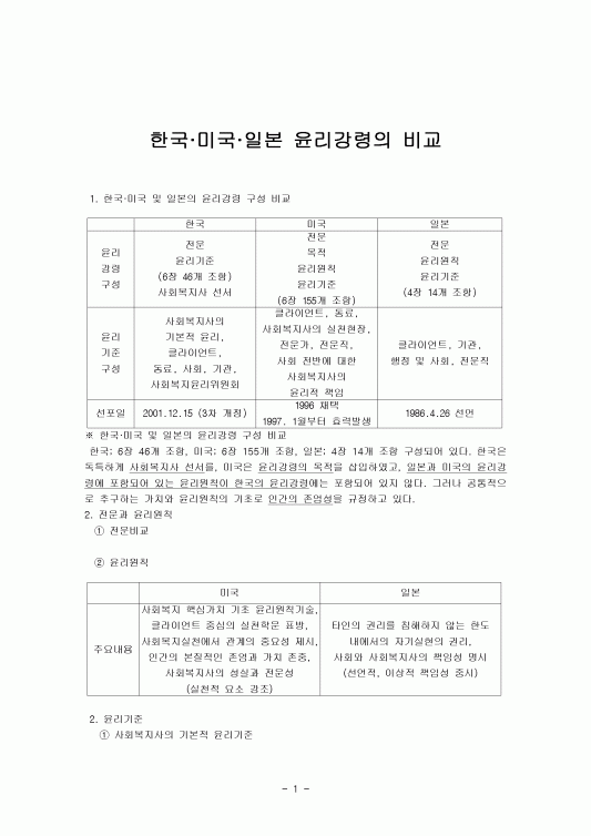 [사회복지실천론] 한국·미국·일본 윤리강령의 비교