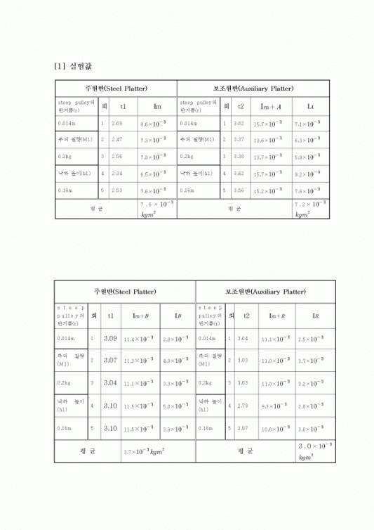 [일반물리학실험] 관성모멘트 실험 보고서