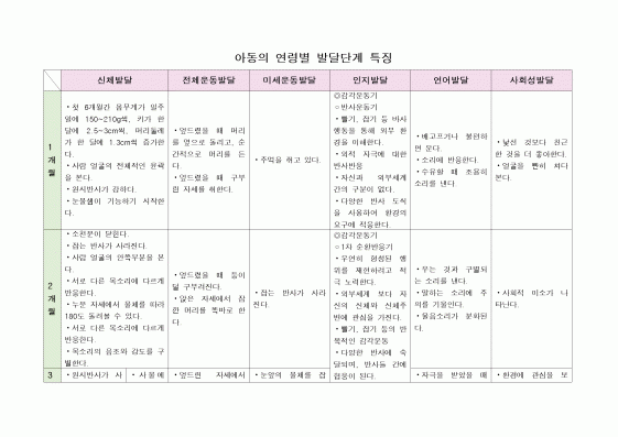 아동의 연령별 발달단계 특징(도표 정리) - 신체발달, 전체운동발달, 미세운동발달, 인지발달, 언어발달, 사회성발달