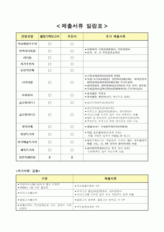 [자기소개서샘플] 성균관대학교 자기소개서 BEST합격예문(입학사정관전형)