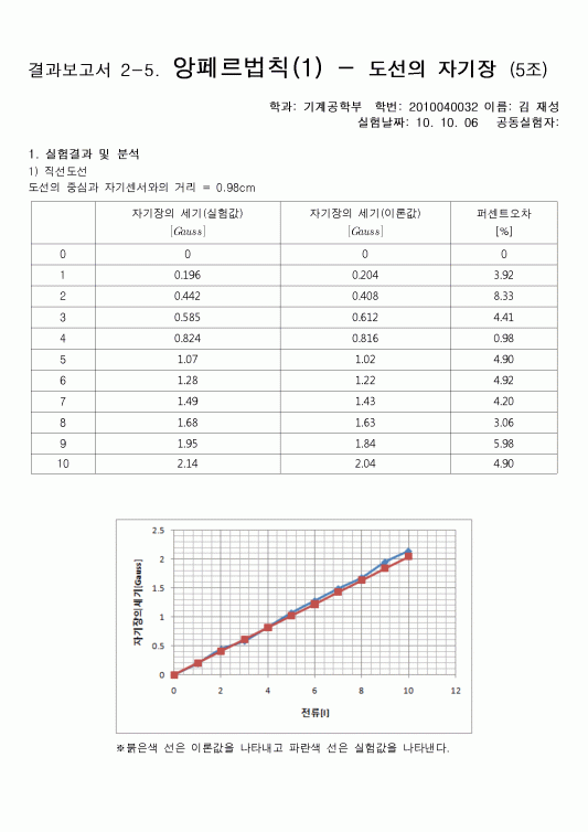 (결과) 2-5. 앙페르법칙(1) - 도선의 자기장