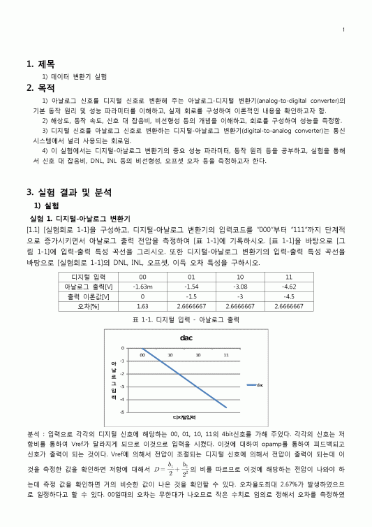 데이터 변환기 실험 DAC ADC